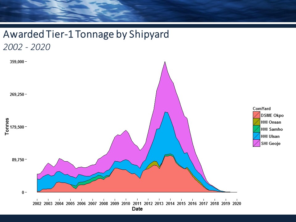 Awarded Tier-1 Tonnage by Shipyard – Quest Floating Wind Energy