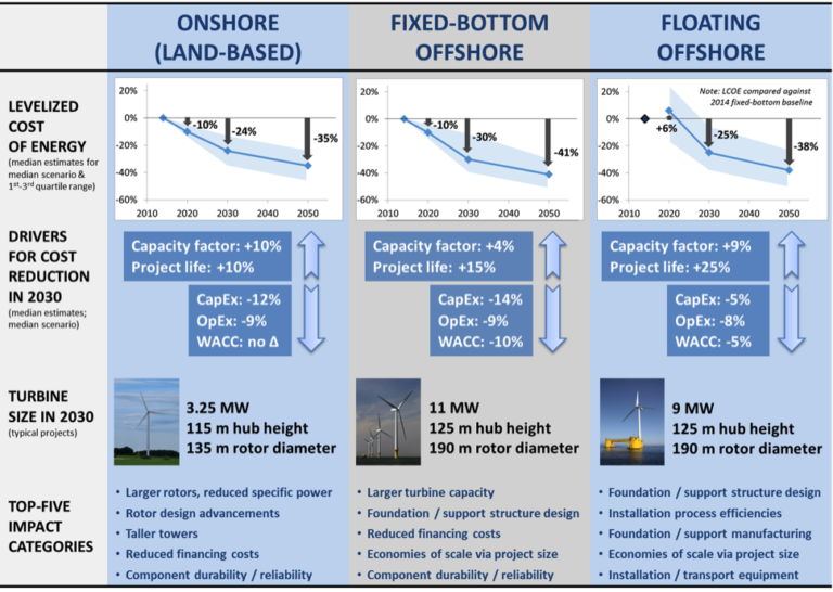 Floating vs Fixed Wind Cost – Berkeley Lab – Quest Floating Wind Energy Floating vs Fixed Wind Cost – Berkeley Lab – Quest Floating Wind Energy