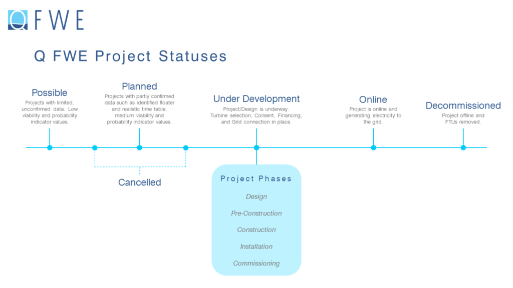 Project Status Defined – Quest Floating Wind Energy