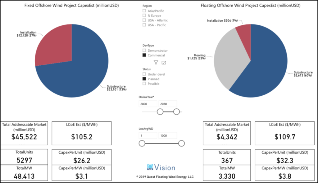 Planned Full Commercial Project Capex Comparison Between Fixed and ...