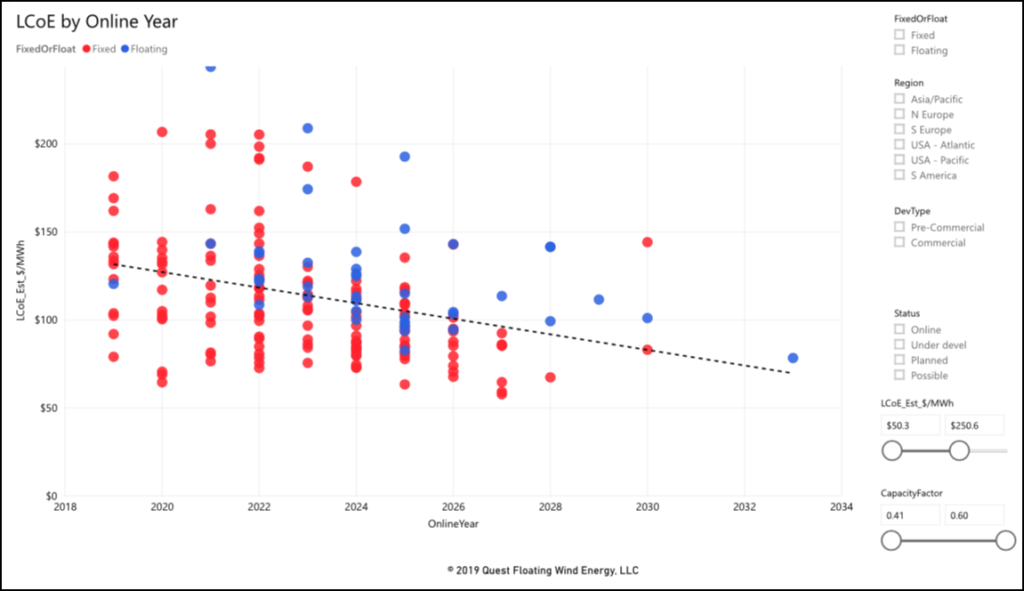 Fixed & Float LCoE Development by Online Year – Quest Floating Wind Energy