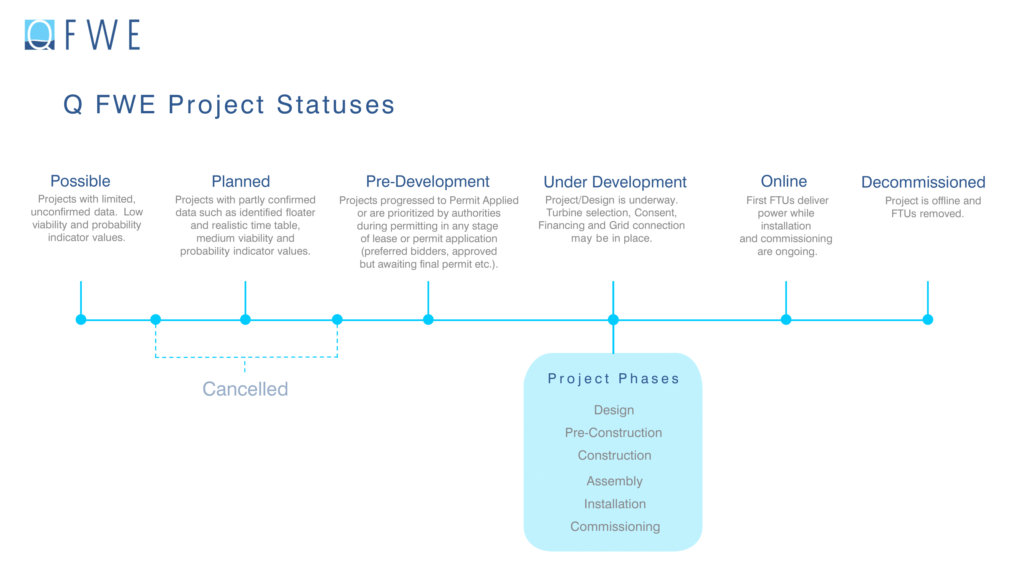 Project Status Defined – Quest Floating Wind Energy